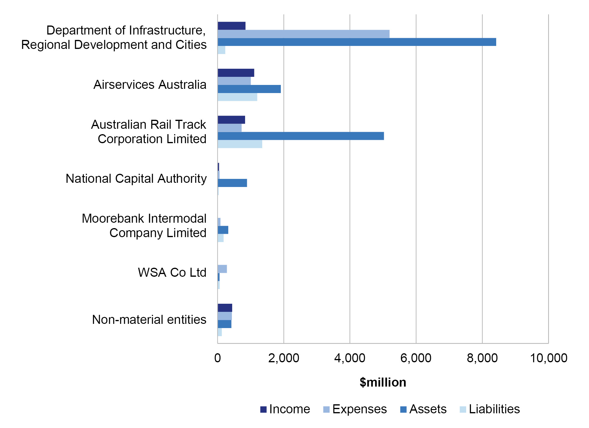 Audits of the Financial Statements of Australian Government Entities ...